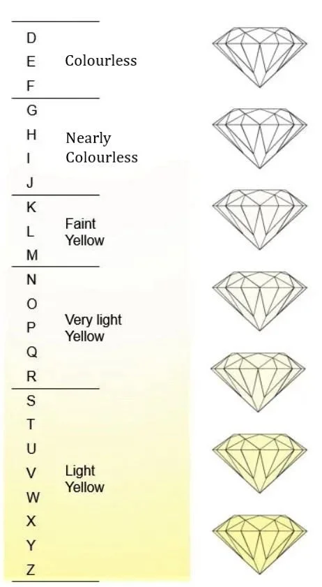 Diamond Guide | Buy Personalized Jewellery | Everallure