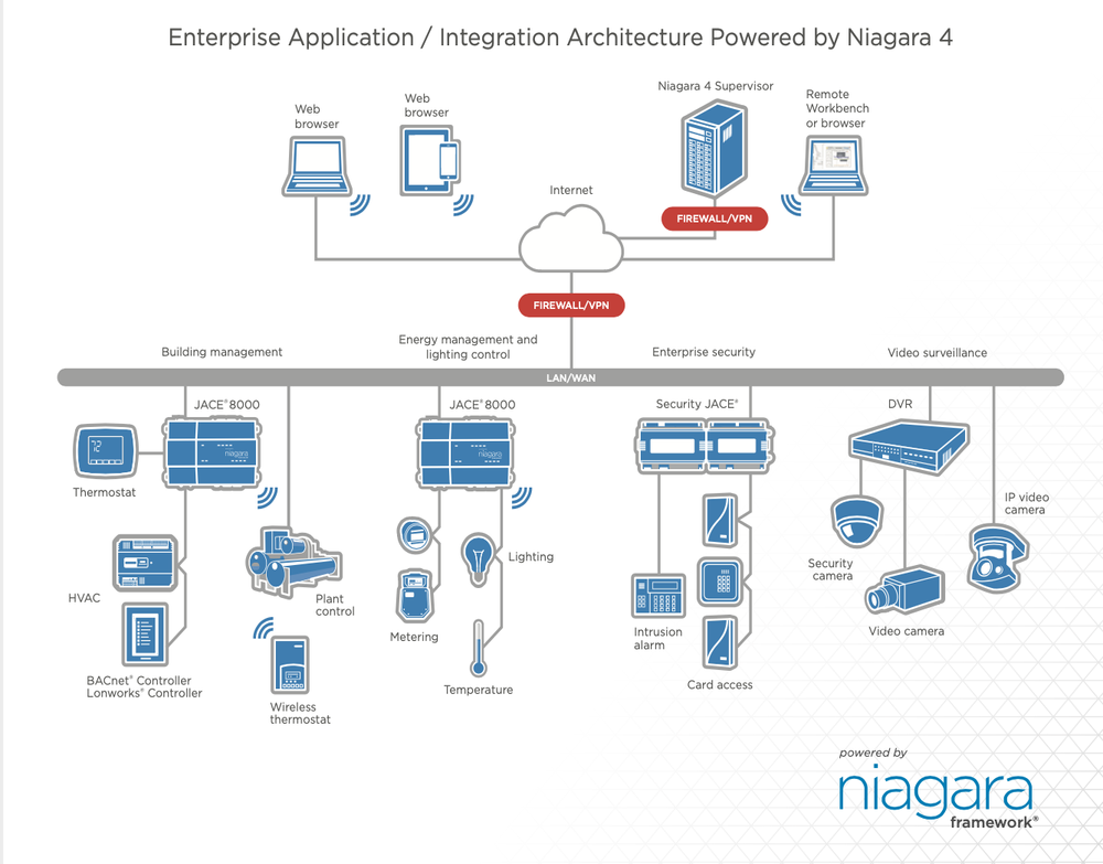 Niagara Enterprise Security — Jackson Control