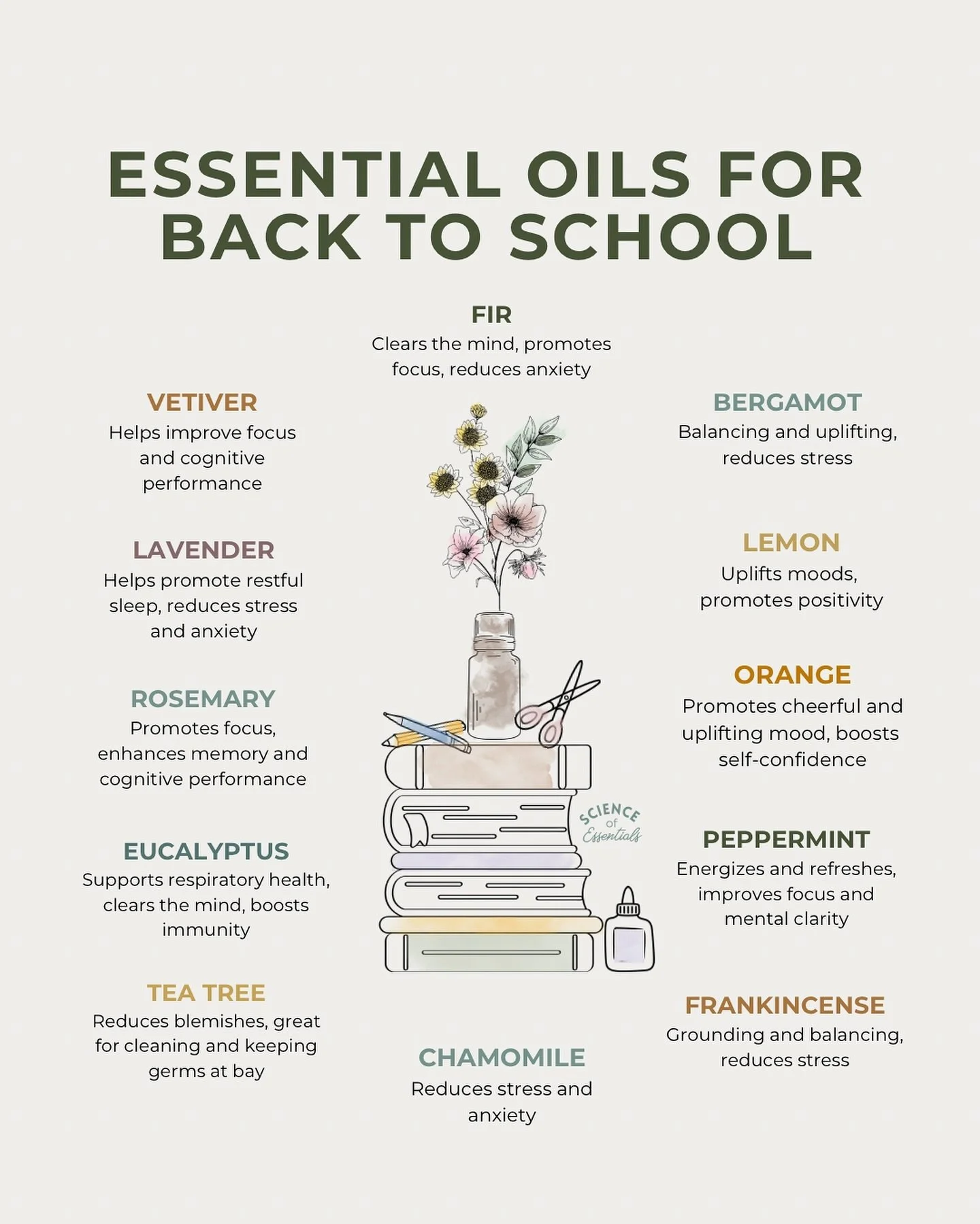 Science of Essentials