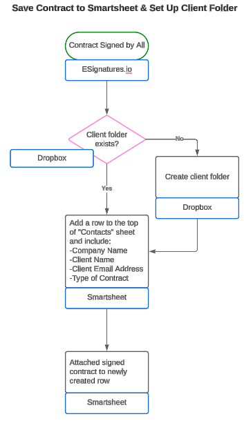 Automation Maps — AK Lean Virtual Assistance