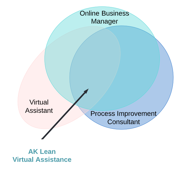 AK Lean Explained — AK Lean Virtual Assistance