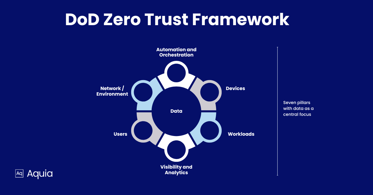 Comparing CISA Zero Trust Maturity Model vs. DoD Zero Trust Reference Architecture