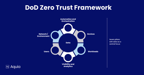 Comparing CISA Zero Trust Maturity Model vs. DoD Zero Trust Reference ...