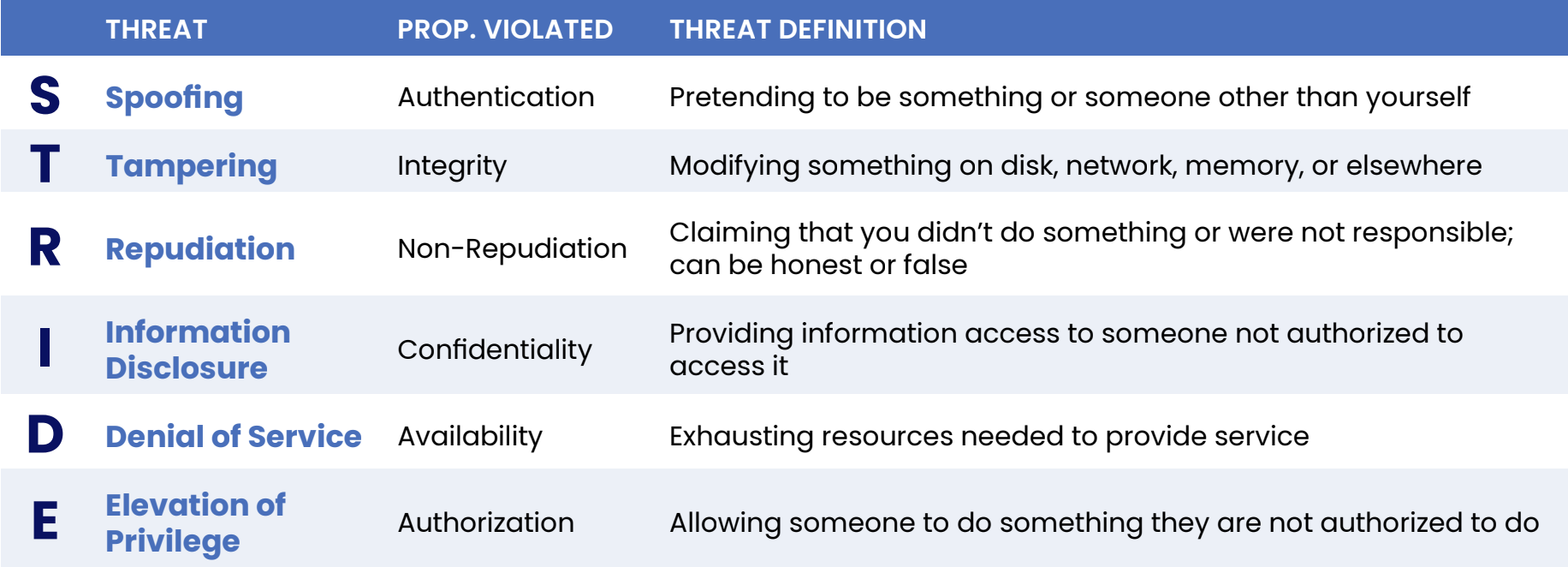 Four Questions to Ask When Building a Threat Model