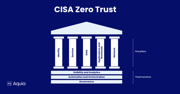 Comparing CISA Zero Trust Maturity Model vs. DoD Zero Trust Reference ...