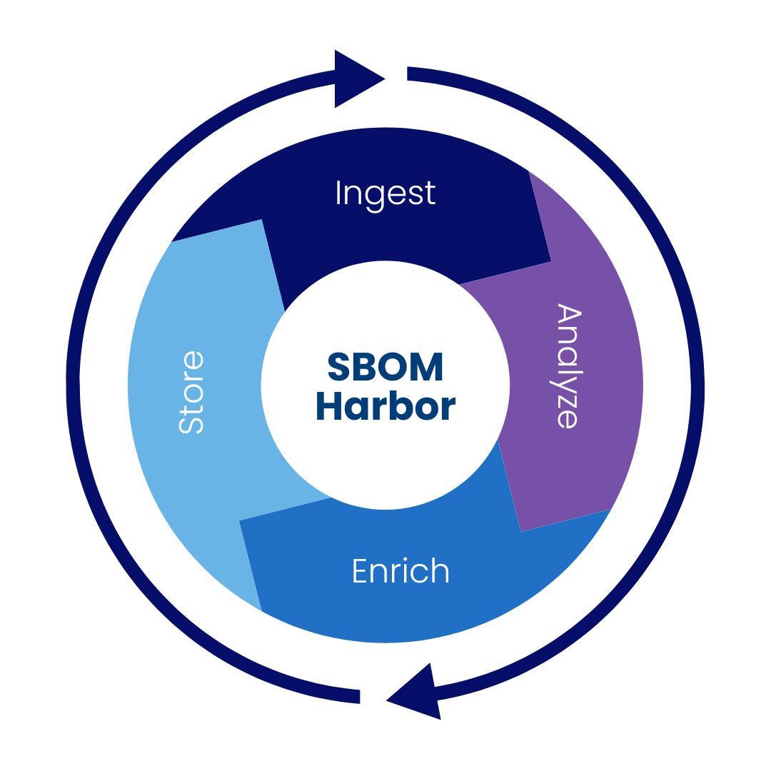 Software Bill of Materials (SBOM) Automation and Continuous Monitoring ...