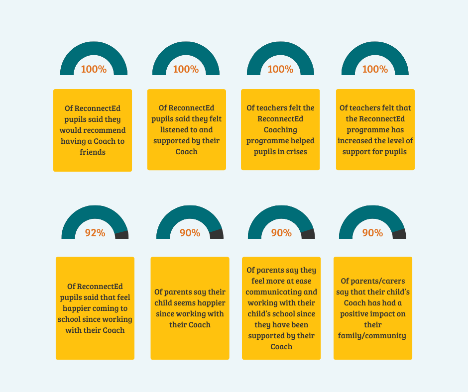 Our Impact l ReconnectEd - Helping Young People to Flourish in ...