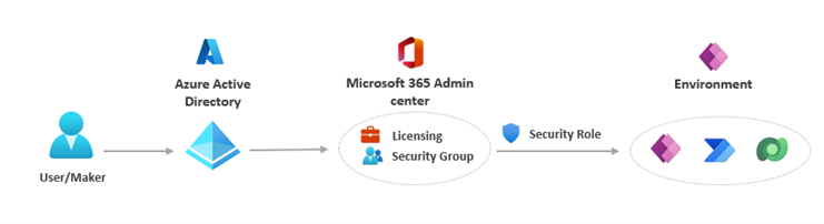 Steps to onboarding a user to a Power Platform environment — Dynagile ...