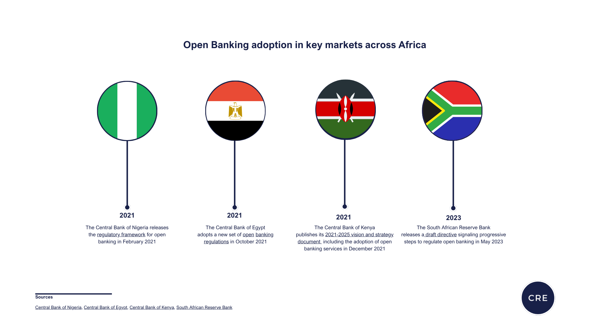 Infographic #4: Open Banking in Africa — CRE