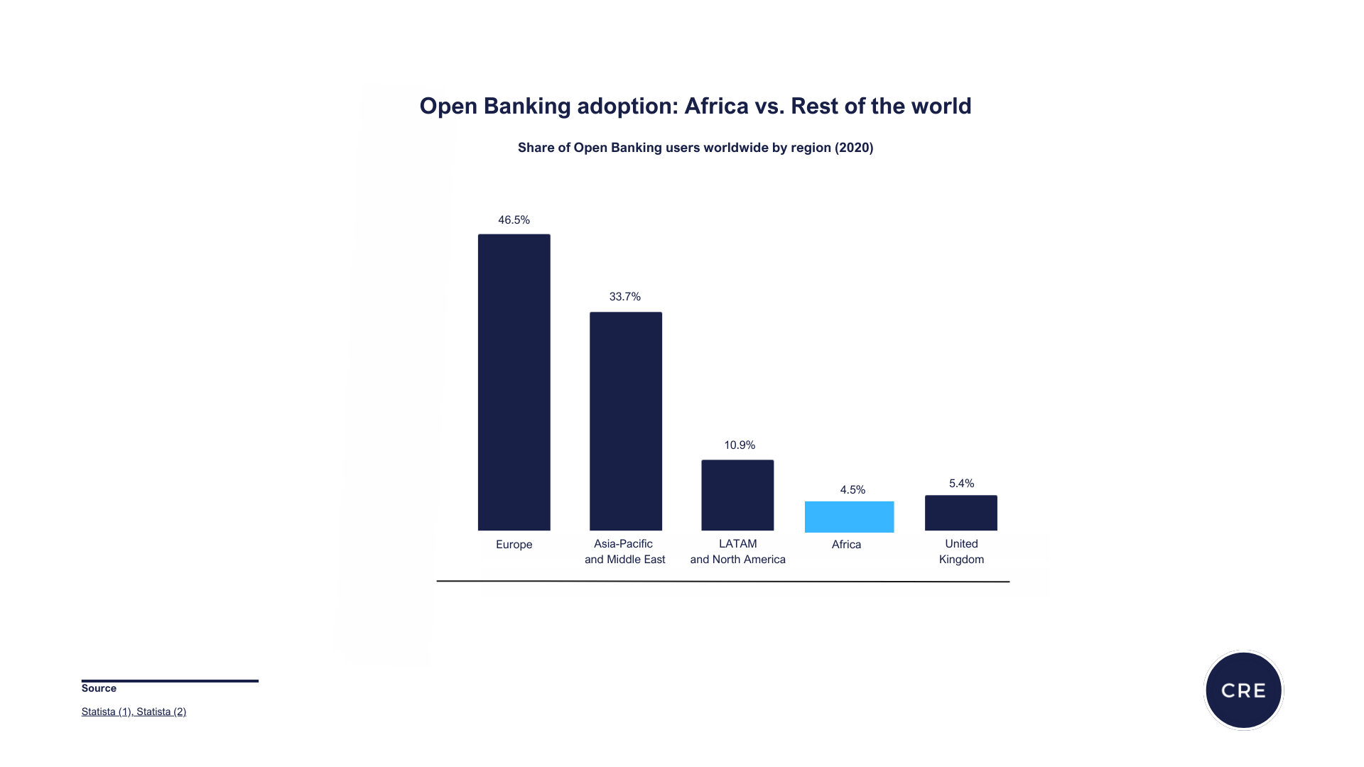 Infographic #4: Open Banking in Africa — CRE