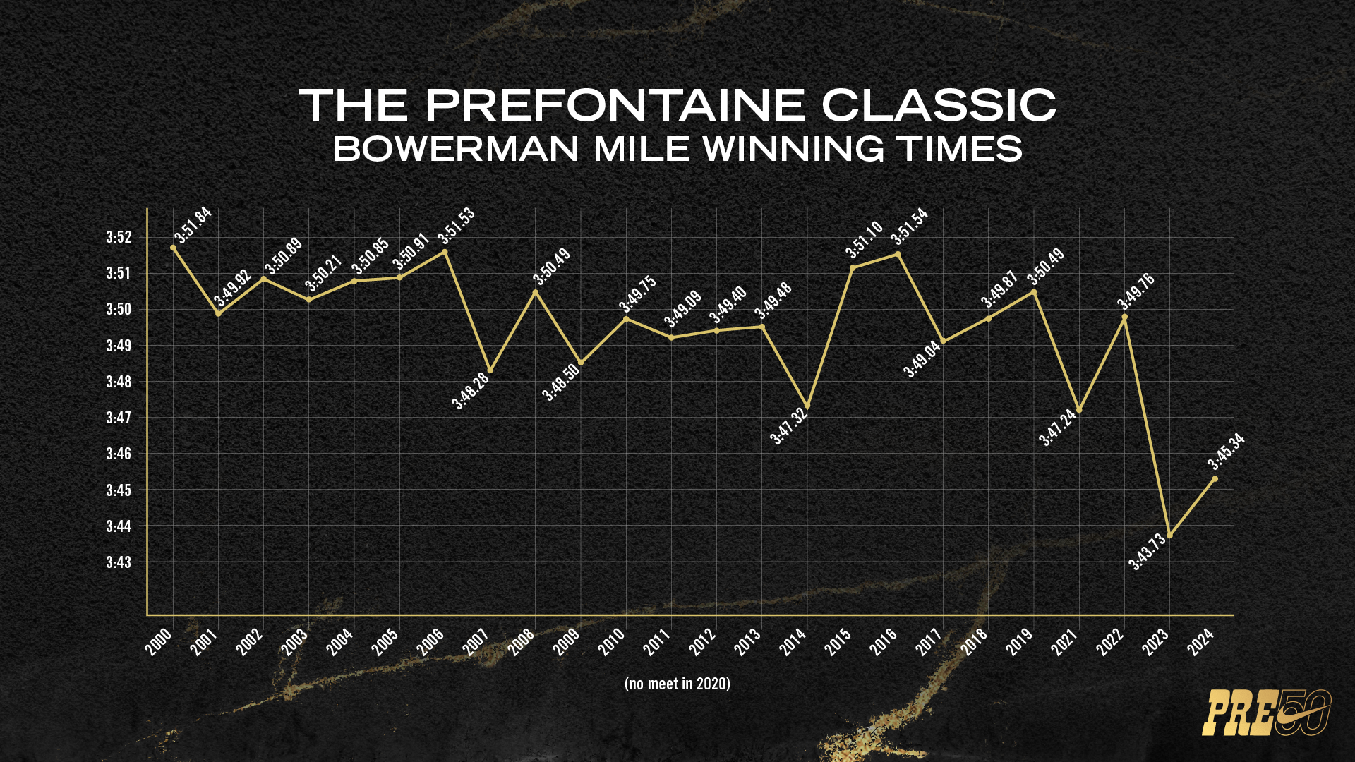 Bowerman Mile Poised to Make History Once Again at The Prefontaine ...