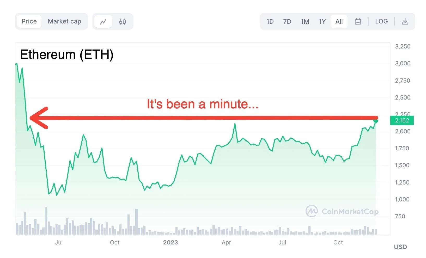 Bitcoin Cracks $39.5k, ETH Back to Pre-FTX levels, DePIN Tokens are ...
