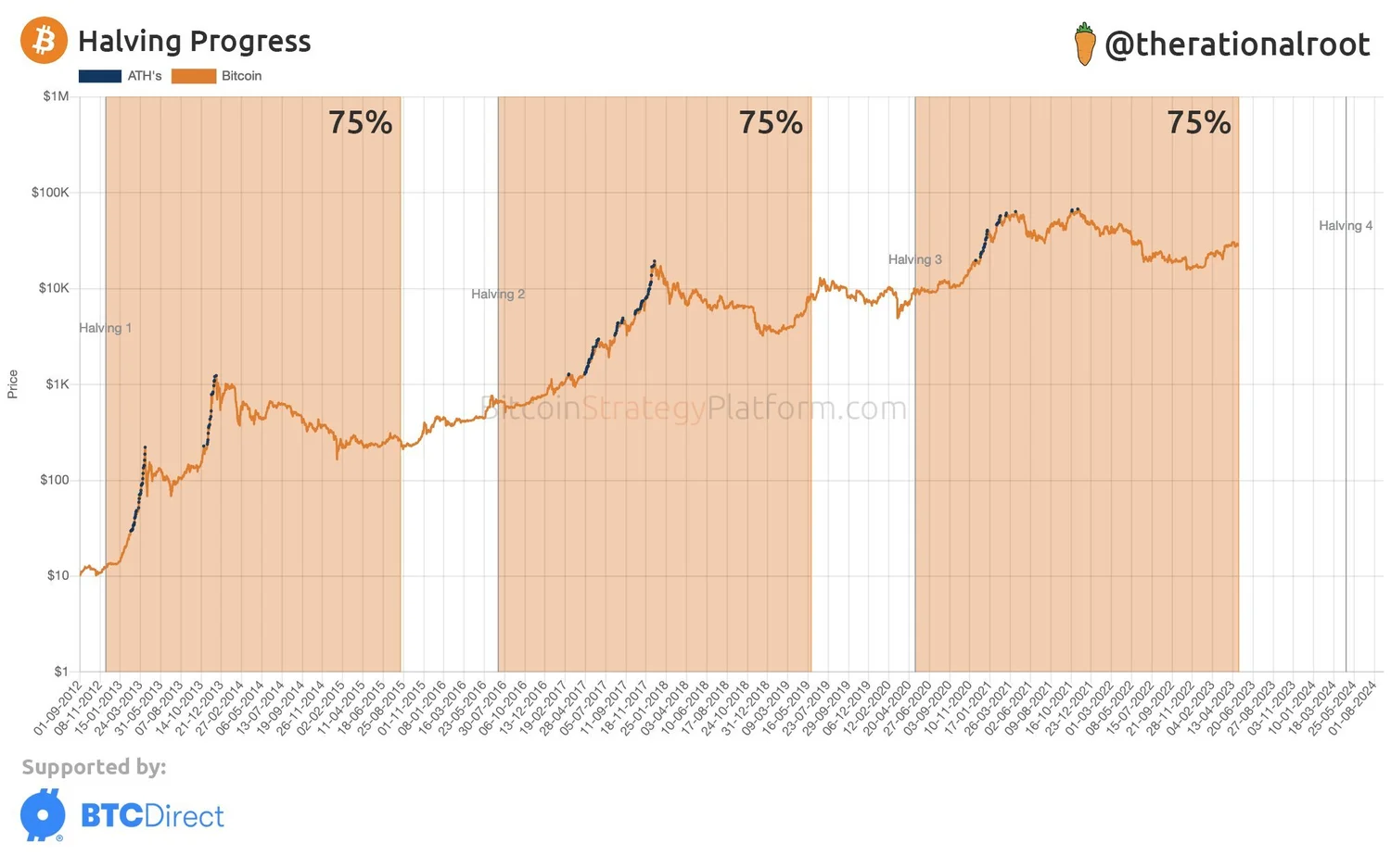 We're 75% of The Way to The Next BTC Halving Cycle (Here's What That ...