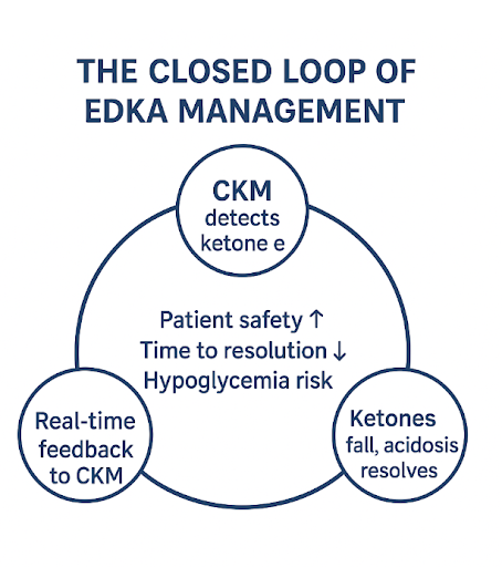 Rethinking Euglycemic DKA: Modern Management Strategies and the Rise of ...