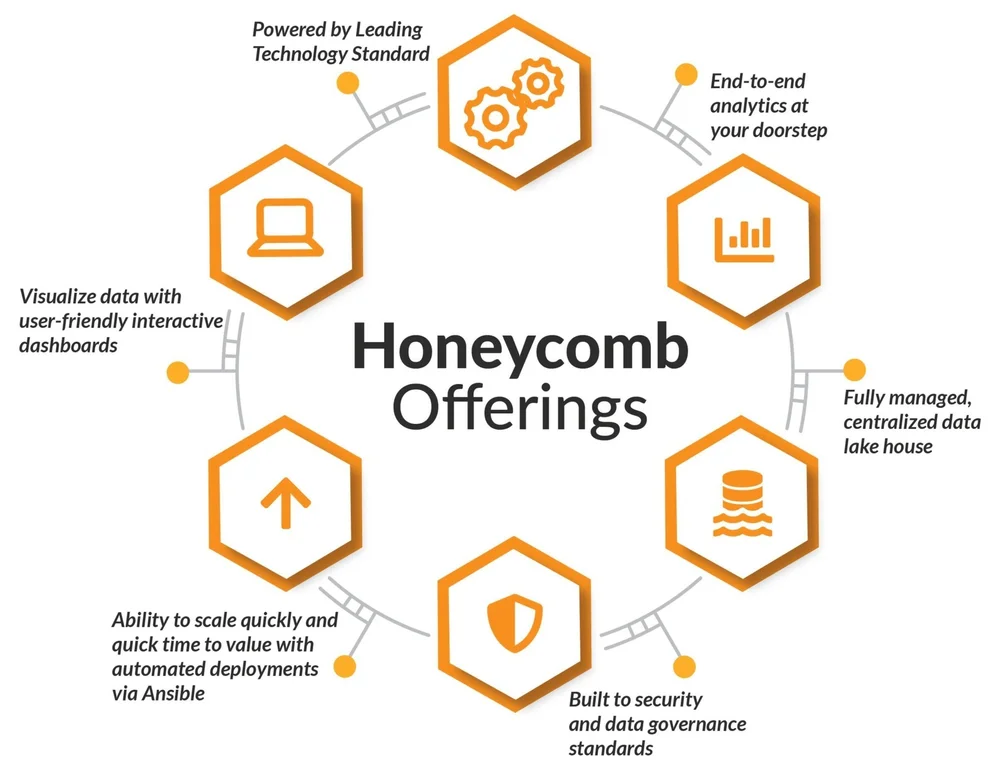 Honeycomb Analytics provides business insights from data