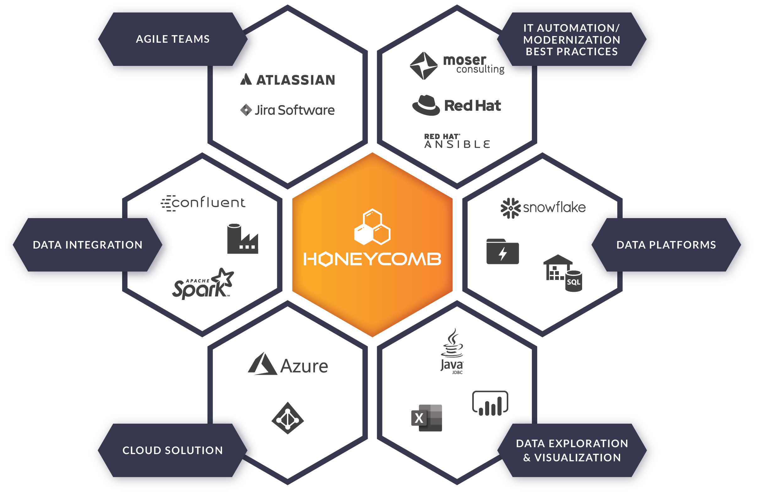 Honeycomb Analytics provides business insights from data