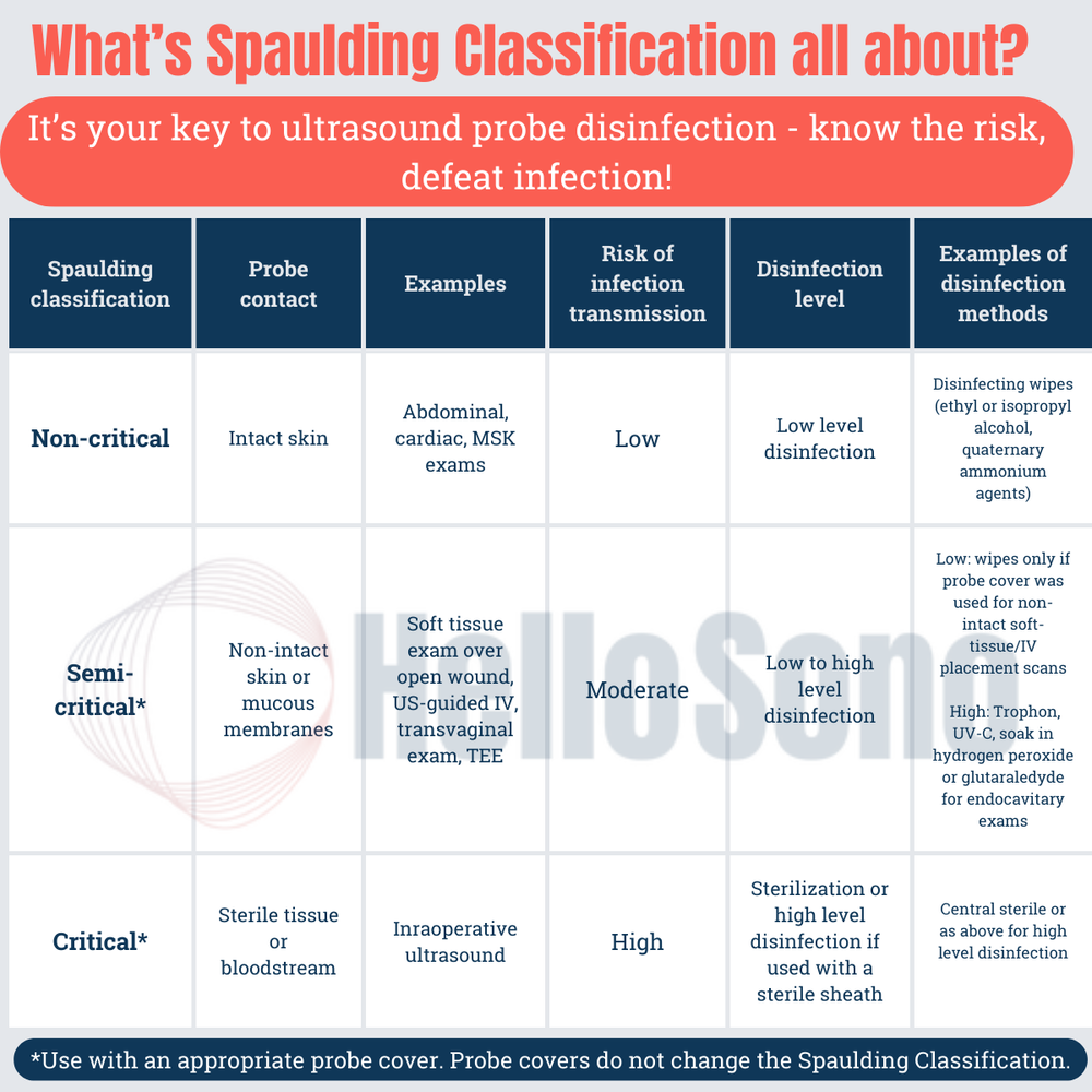 Spaulding Classification — Hello Sono | POCUS Implementation & Credentialing Support