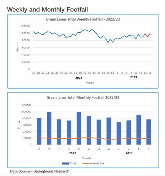 Official Footfall figures revealed — GreenLanes.London