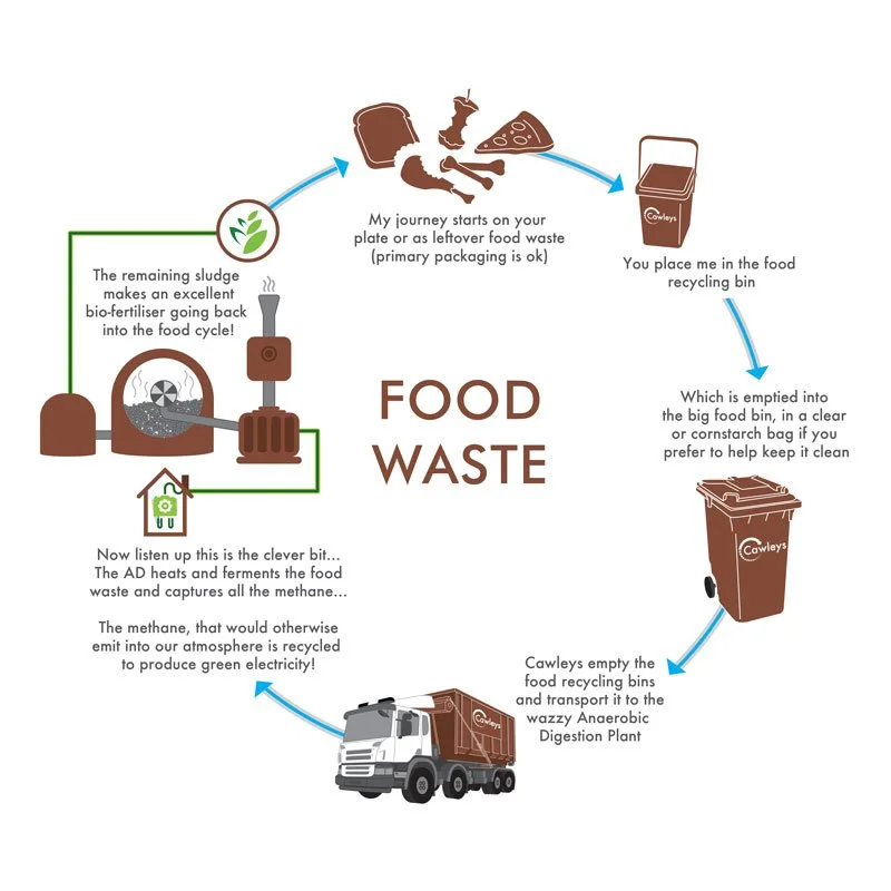 Food Waste Recycling Solutions