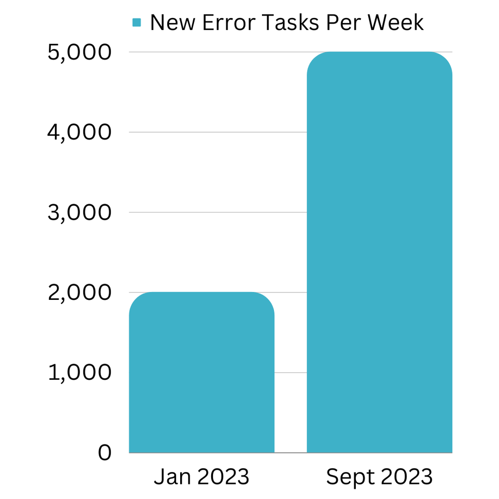 Epic Identity Queue Management — Harris Data Integrity Solutions