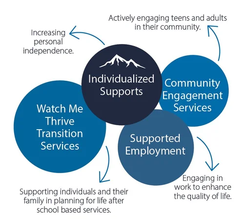 Programs — Summit Future Foundation
