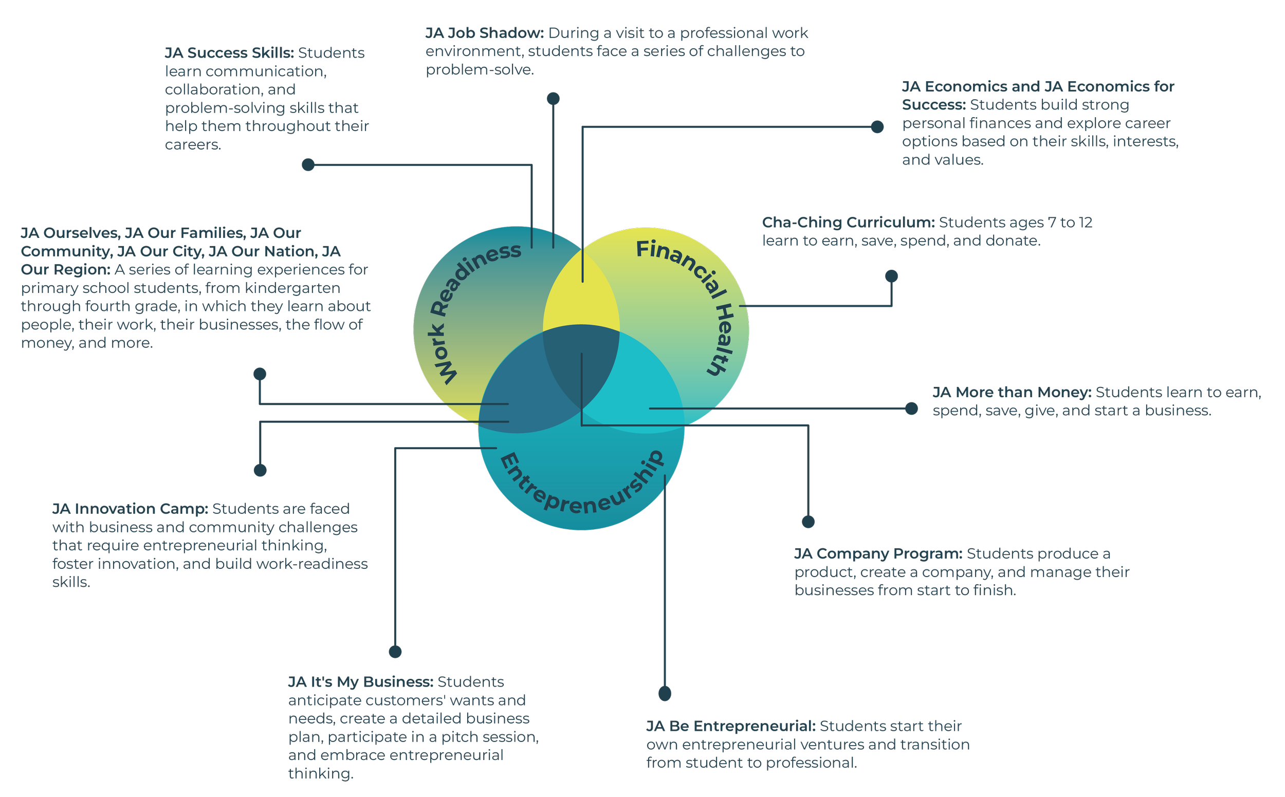 Student Learning Experiences — JA Worldwide