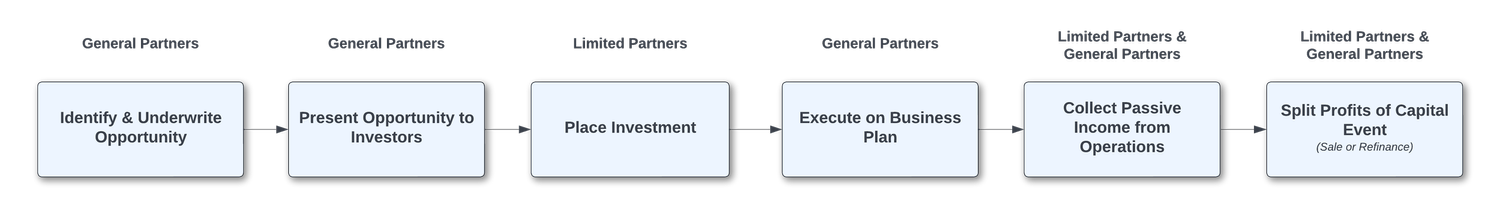Learn About Real Estate Syndication — Twenty Five Capital