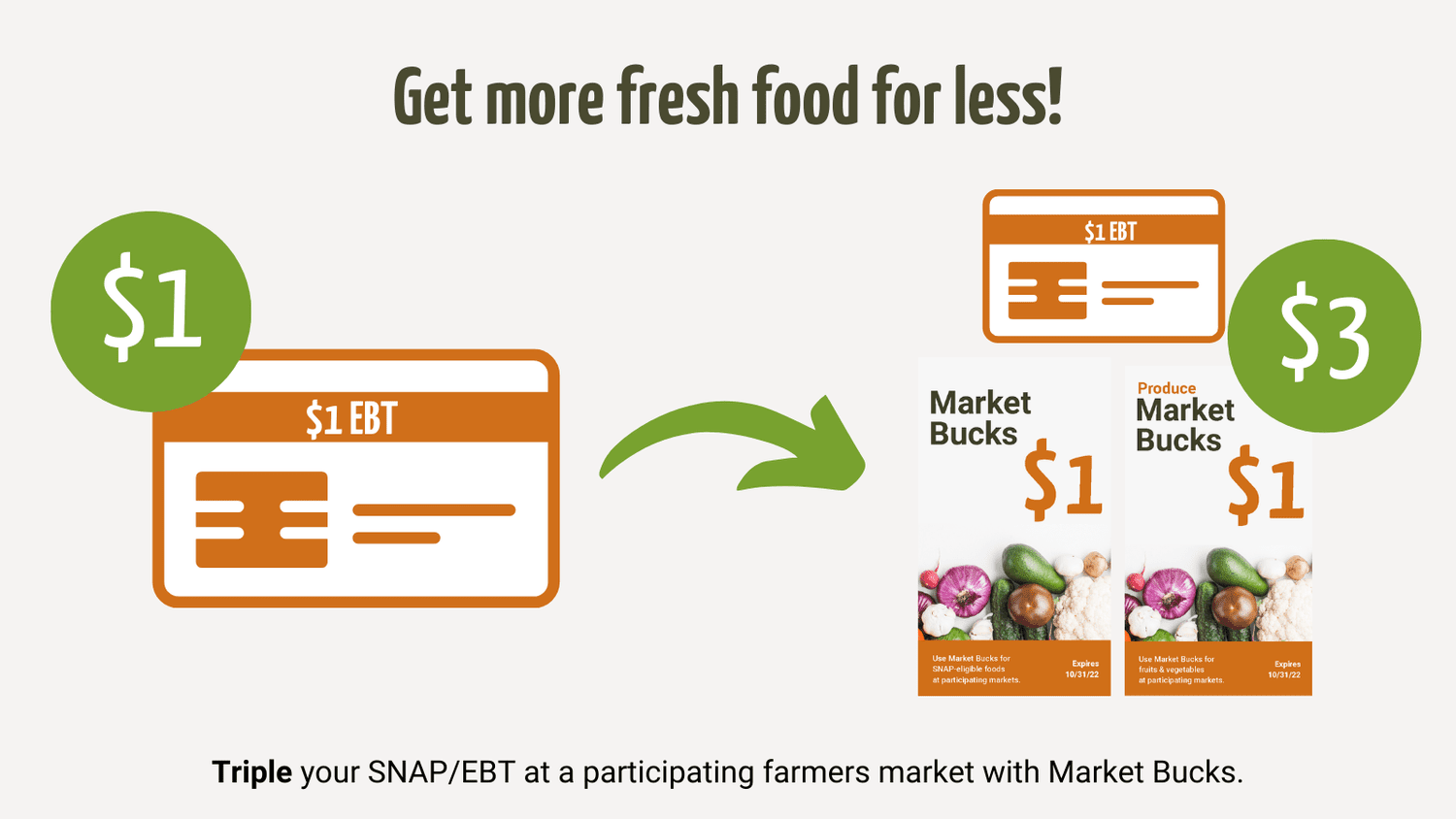 SNAP/EBT & Market Bucks — Neighborhood Roots