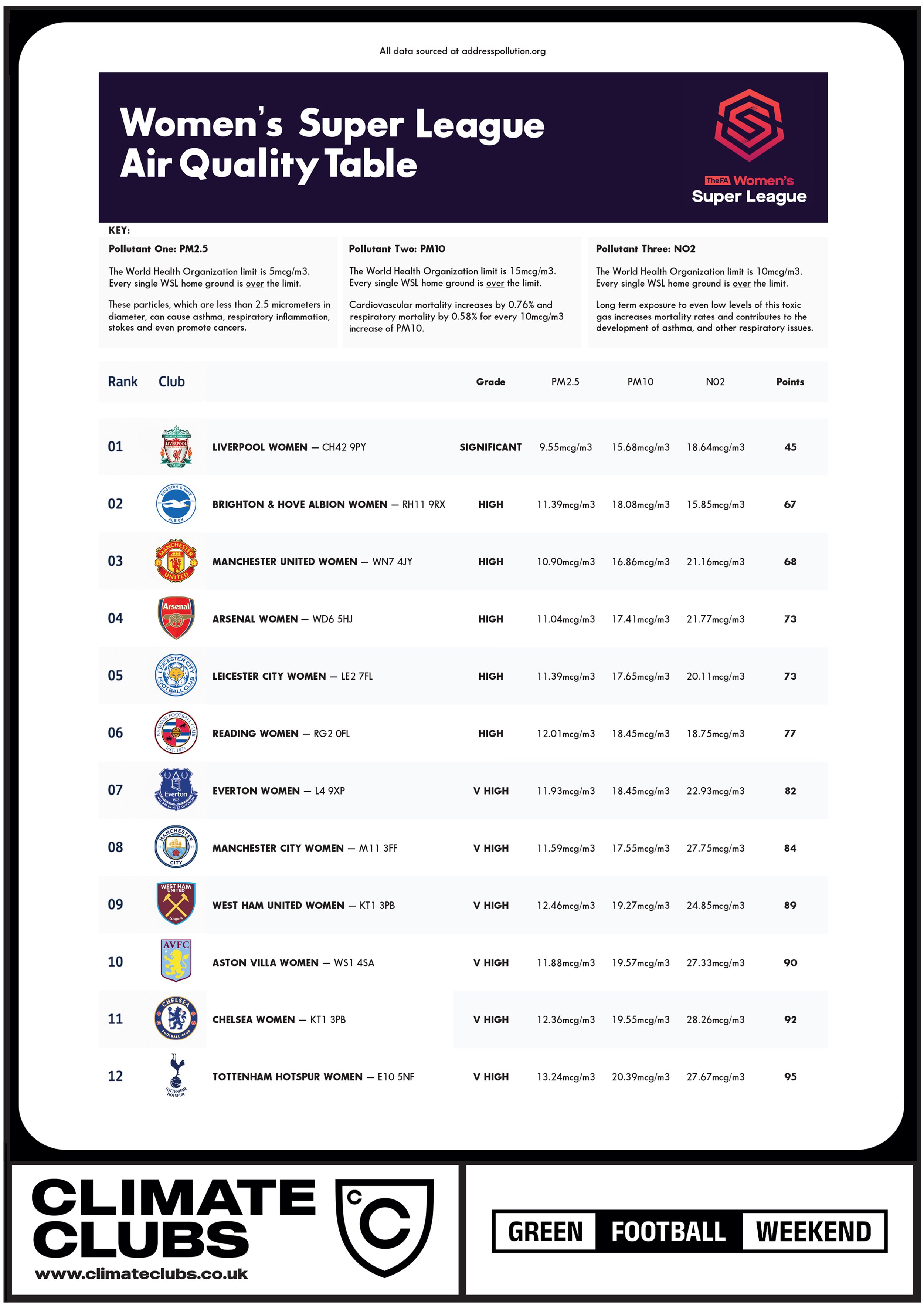 Air Pollution League Table — Climate Clubs