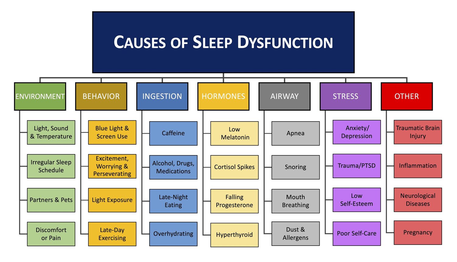 Optimal sleep for optimal health — Dr. Timothy R. Morris, Functional ...