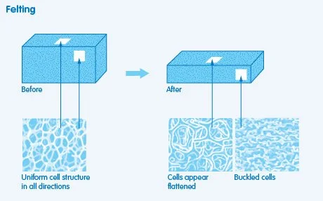 Processes - Felting — FXI