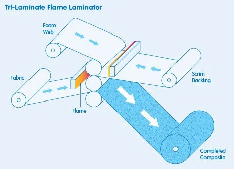 Processes - Lamination — FXI