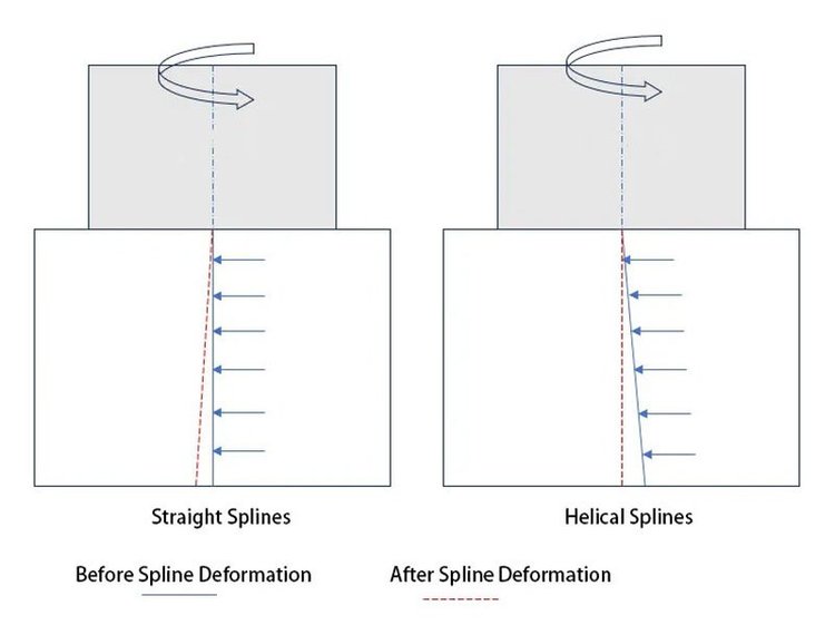 Comparison of Helical Splines and Straight Splines