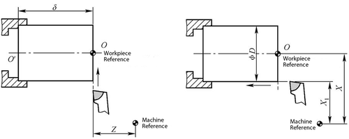 Tool Compensation Function for CNC Lathe Machining