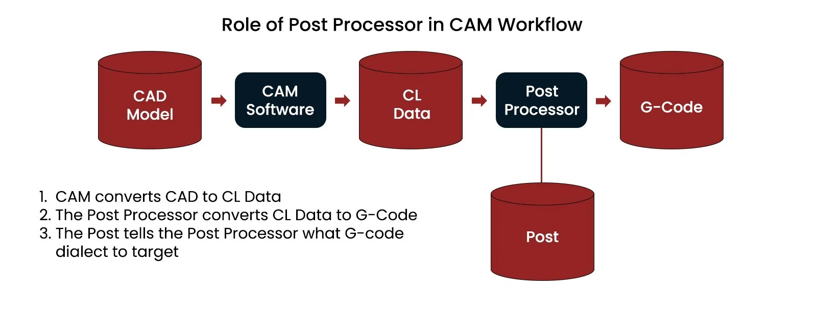 The Significance of CAM Post Processors and the Most Popular Post Processors