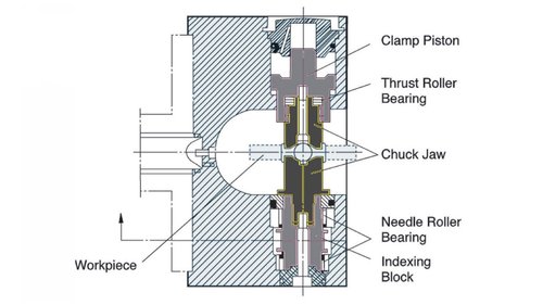 What is Indexing Chuck
