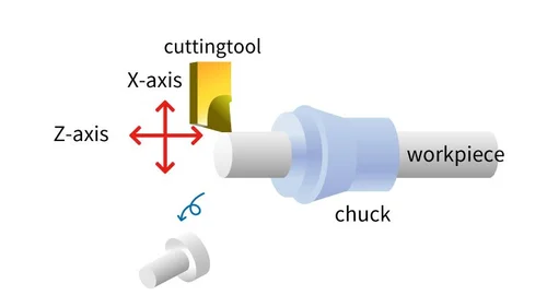 What is the difference between Swiss type and Fixed type CNC lathe