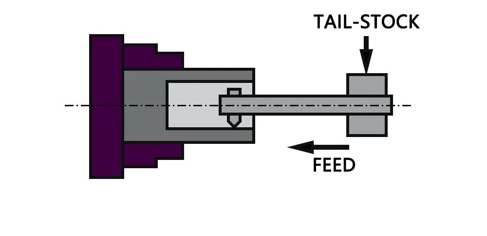 What are the operations performed in a CNC lathe?