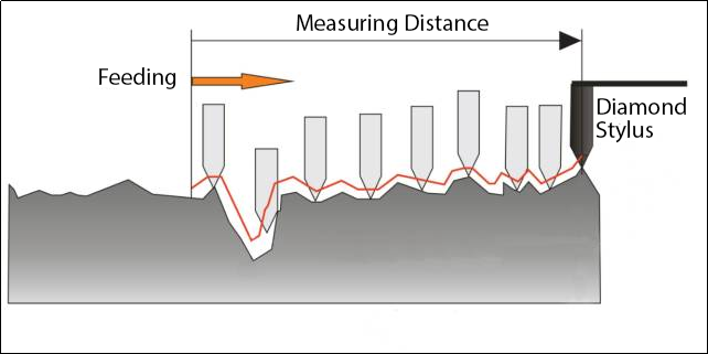 Do you really understand surface roughness?