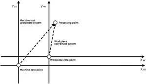 CNC machine programming origin and programming coordinate system