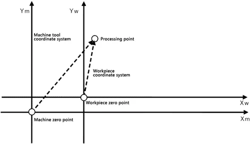CNC machine programming origin and programming coordinate system