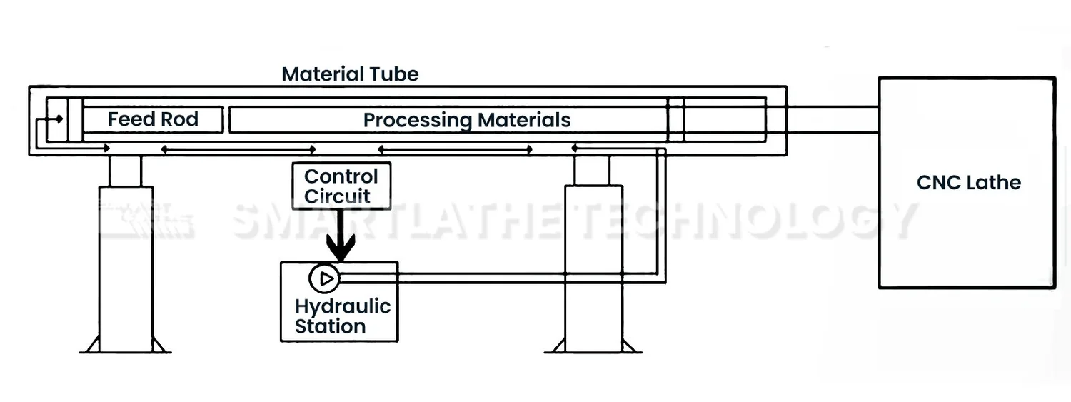 Choice of Automatic Bar Feeder for CNC Lathes, Oil Bath Bar Feeder, or ...