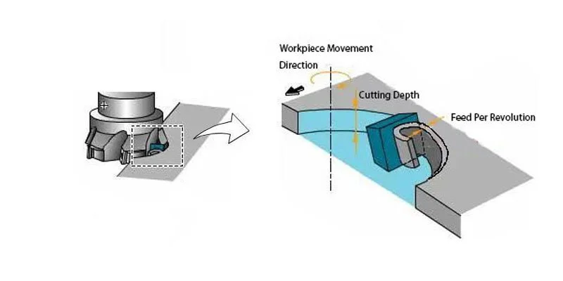 The Impact of Spindle Speed and Feed Rate on Chip Formation