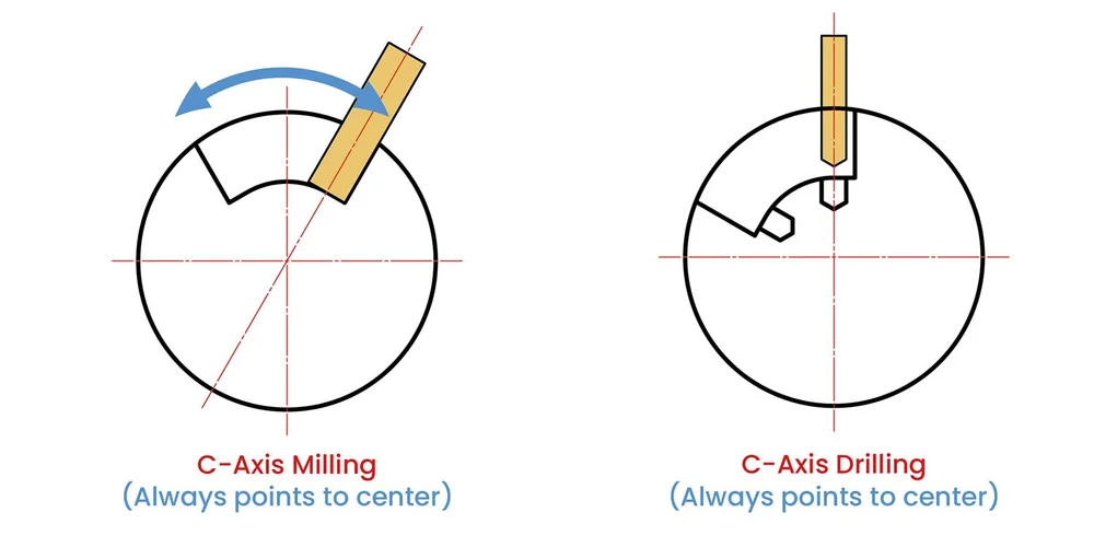 C axis functionality in CNC lathe
