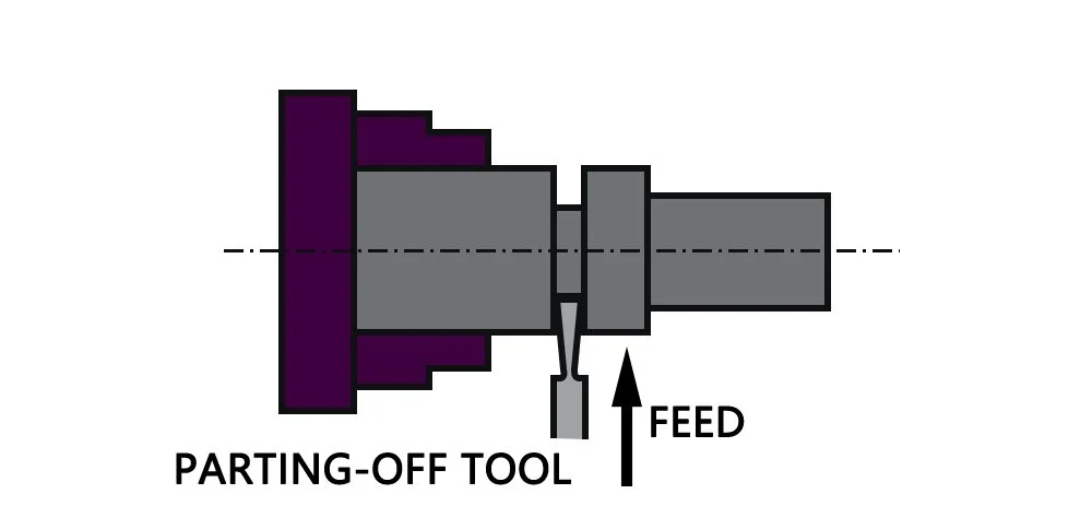 What are the operations performed in a CNC lathe?