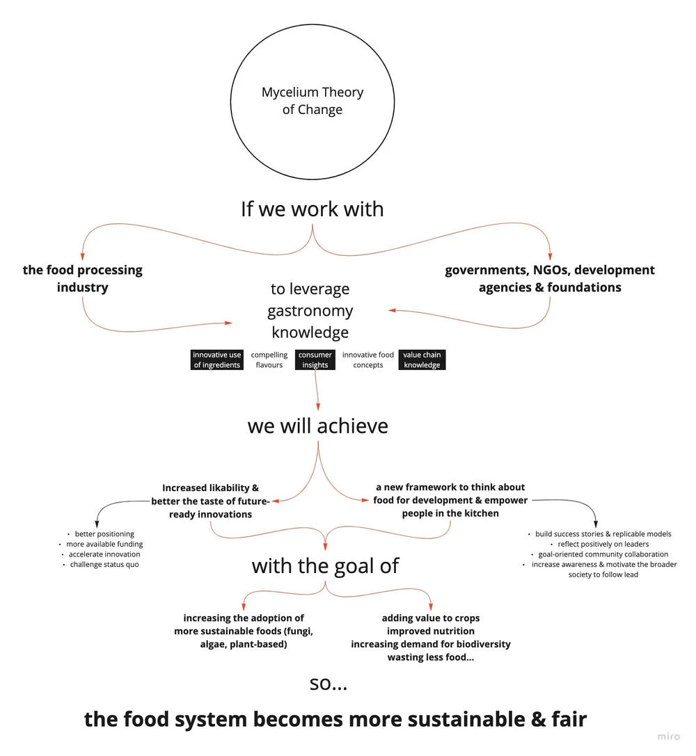 Mycelium’s theory of change — Mycelium.