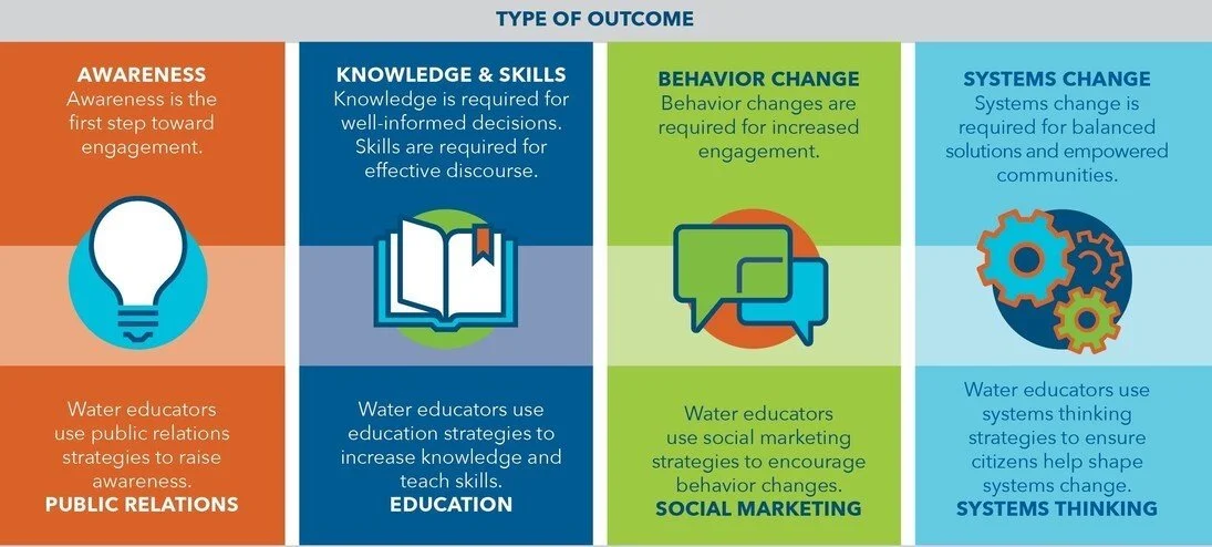 Statewide Water Education Action Plan (SWEAP) — The South Platte Basin