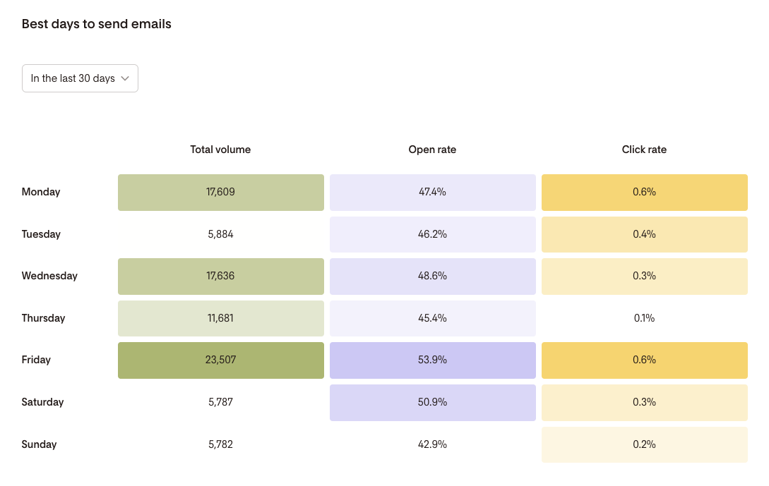 The Best Email Design Software (Flodesk Drag & Drop Email Marketing ...