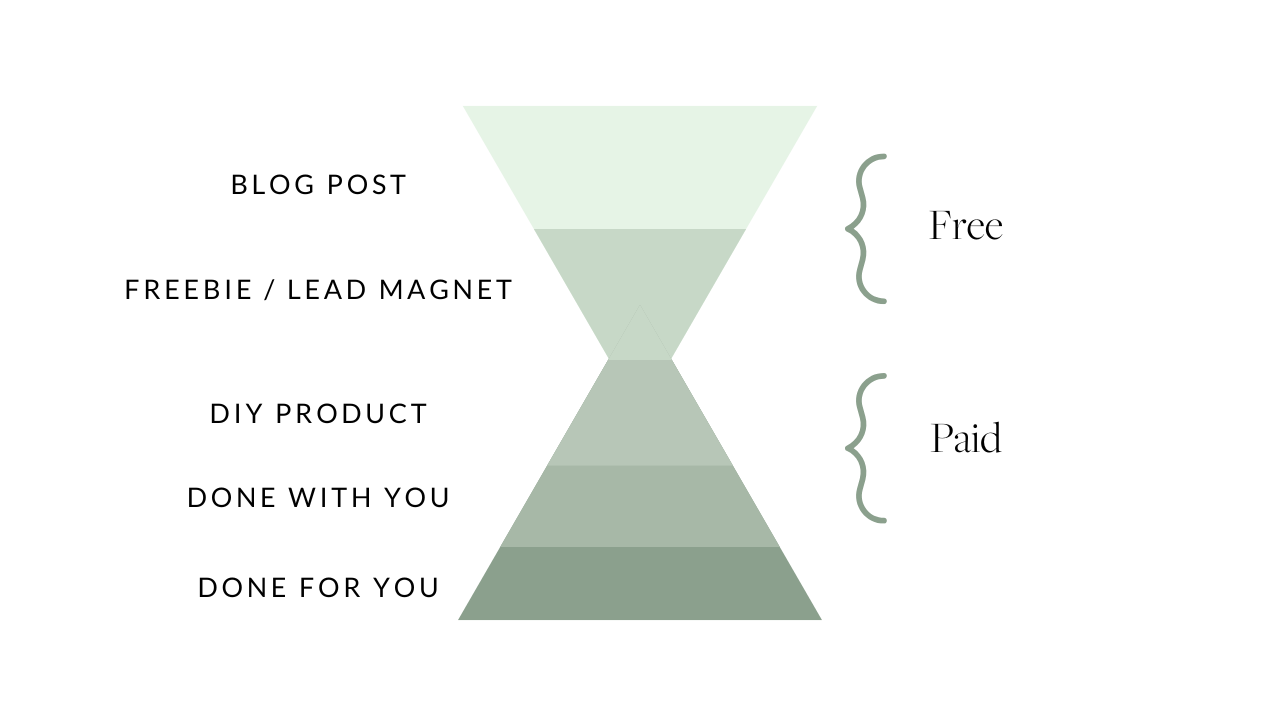 How to decide which content should be free vs paid | byRosanna