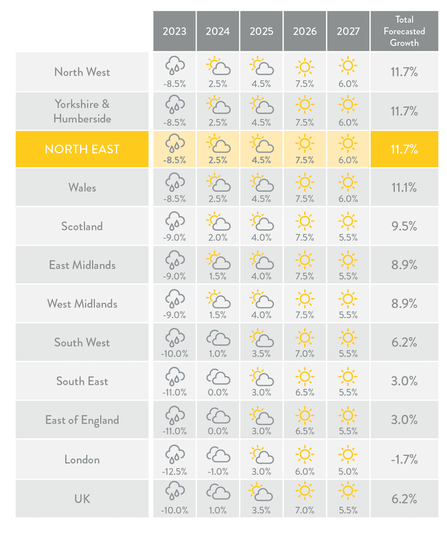 Property Forecast North East | Explore New Opportunities — Ascent Homes